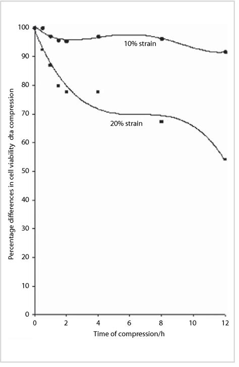 THE Effects Of Prolonged Static Compression At Two Applied Strains On Download Scientific