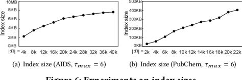 Figure 6 From Boosting Graph Similarity Search Through Pre Computation