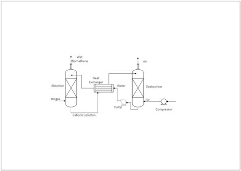 Water Scrubber EdrawMax Templates bob娱乐网站