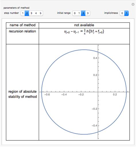 Linear Multistep Methods For First Order Odes Wolfram Demonstrations