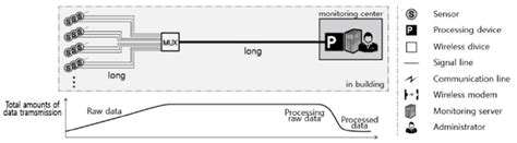 Sensor Network A Wired Sensor Network B Conventional Wireless Download Scientific