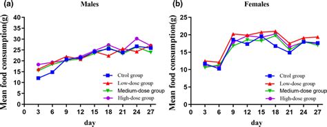 Mean Body Weight Of Male And Female Spraguedawley Rats Treated With