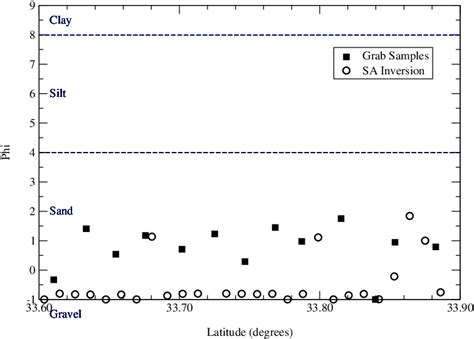 COMPARISON OF PHI VALUE FROM INVERSION WITH GRAB SAMPLE ANALYSIS IN THE Download Scientific