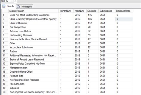 Sql Division Gives Values 0 Stack Overflow