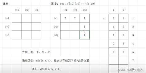 【蓝桥杯】3迷宫的所有路径——dfs改进（回溯法）1739 迷宫的所有路径 Csdn博客