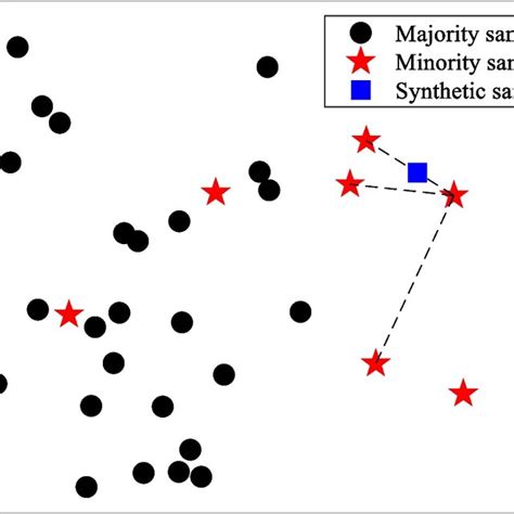 Interpolation Example Diagram Of Smote Modified From Chawla Et Al 2002 Download Scientific