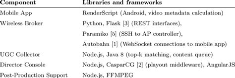 Libraries And Software Frameworks Used For The Implementation