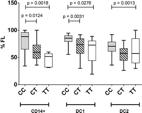 Lower Proportions Of The Full Length Isoform Expressed From The Cd40