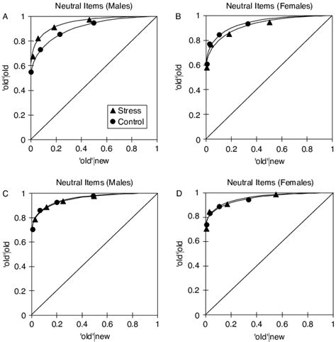 Recognition Memory Rocs For The Stress And Non Stress Control Groups Download Scientific