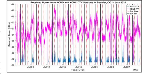 Figure 1 From Modeling Atmospheric Effects On Over Land Uhf Propagation