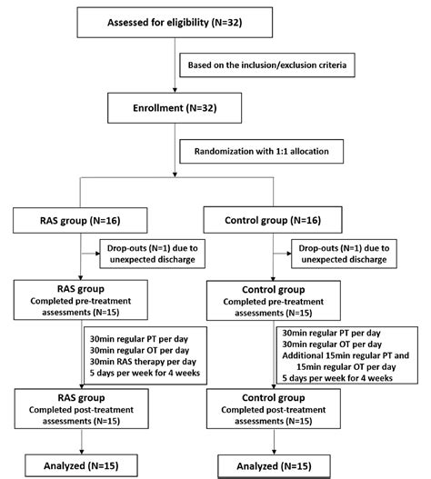 Table 1 From Rhythmic Auditory Stimulation As An Adjuvant Therapy