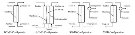 Different Types Of Md Configurations 5 Download Scientific Diagram