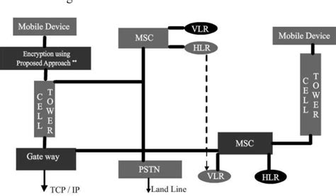Figure 1 From Key Generation For Text Encryption In Cellular Networks Using Multi Point