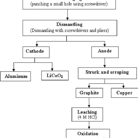 Flow Chart Of Synthesis Of Graphene Oxide [color Figure Can Be Viewed Download Scientific