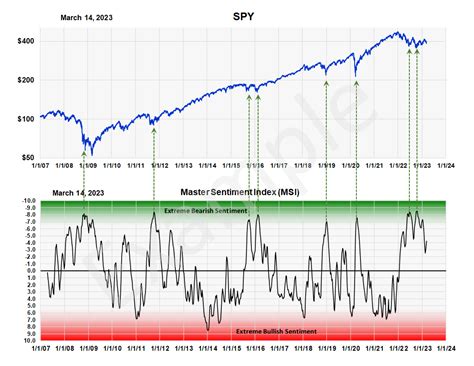 The Master Sentiment Indicator Sentiment King Measuring Investor