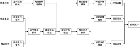 基于flask框架的测量设备精度鉴定系统服务端设计与实现
