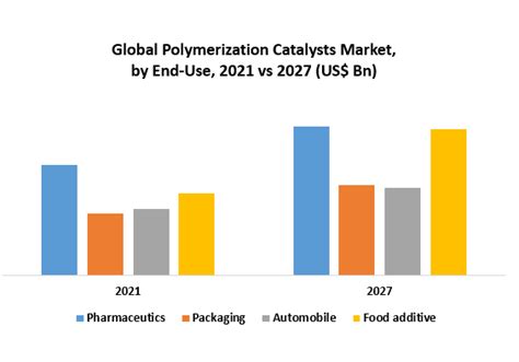Polymerization Catalysts Market Global Industry Analysis And Forecast