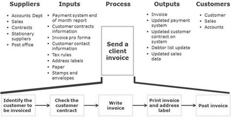 Sipoc Explaining Of Sending An Invoice Download Scientific Diagram Sipoc Explaining Of Sending An Invoice Download Scientific Diagram
