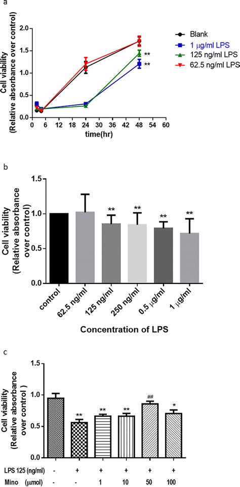 Protective Effect Of Minocycline On Pc12 Cells Stimulated By Lps A