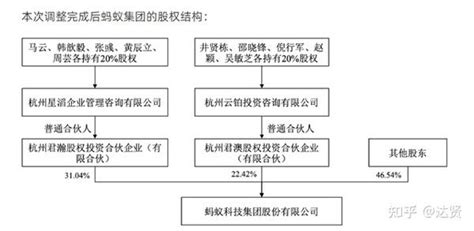 蚂蚁集团公告：股东上层结构调整，强化与阿里巴巴隔离 知乎