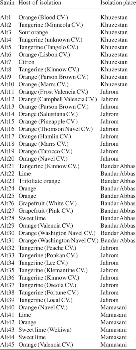 Table 1 From Genetic Diversity Of Alternaria Alternata Associated With
