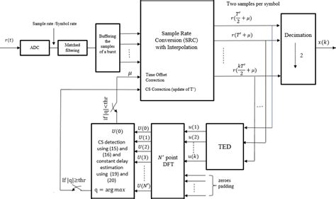 Block Diagram Of Cs Correction Proposed Timing Recovery Algorithm For