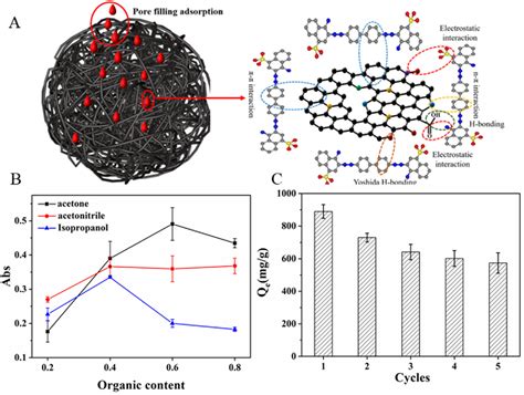 Figure 1 From 3d Hierarchical Porous And N Doped Carbonized