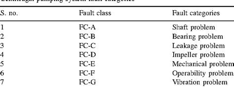 Table From Artificial Neural Network Approach For Fault Detection In Rotary System Semantic