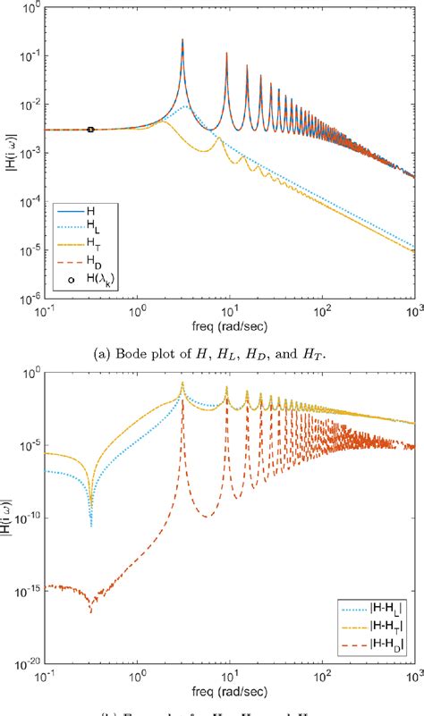 Figure 71 From Data Driven Interpolation Of Dynamical Systems With