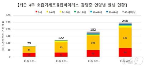 호흡기세포융합바이러스 감염증 영유아 입원환자 증가 뉴스1