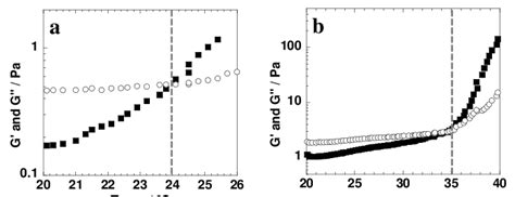 Elastic Modulus G Filled Symbols And Viscous Modulus G Open Download Scientific