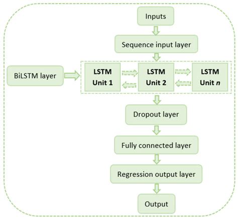 Hour Ahead Photovoltaic Power Prediction Combining Bilstm And Bayesian