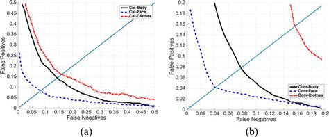 individual performance of three soft biometric modalities a