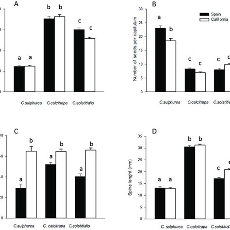 Different Letters Indicate Statistically Significant Differences P≤0