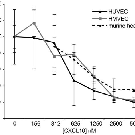 Human Umbilical Cord Vein Endothelial Cells Huvec Human Lung