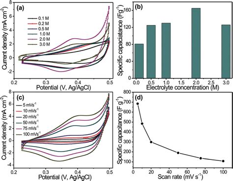 A Cyclic Voltammetry Cv Curves Of Co 3 O 4 Mwnts Electrode At