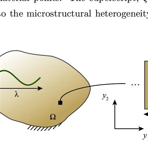 Schematic Representation Of The Multiscale Problem Setting Download