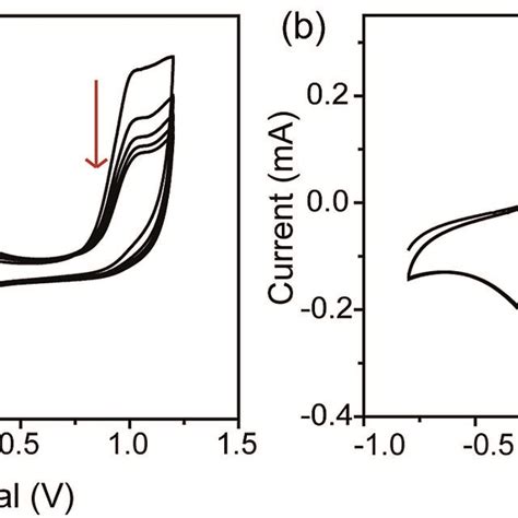 Cyclic Voltammograms Cvs Of Electrochemical Polymerization Process In