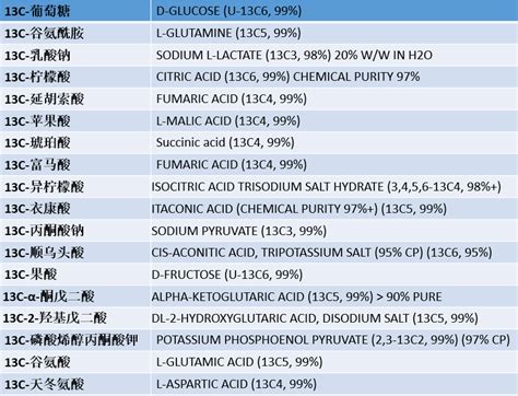 Science Advances同位素示踪揭示了肿瘤对葡萄糖和谷氨酰胺代谢中电子传 热耳科技 稳定性同位素专家 金属气体稳定性同位素