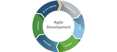 Is Agile Methodology Still A Good Option For Startups Tell Me How A Place For Technology Geekier