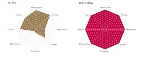 Israel Has The 2 Startup Ecosystem In The World According To New
