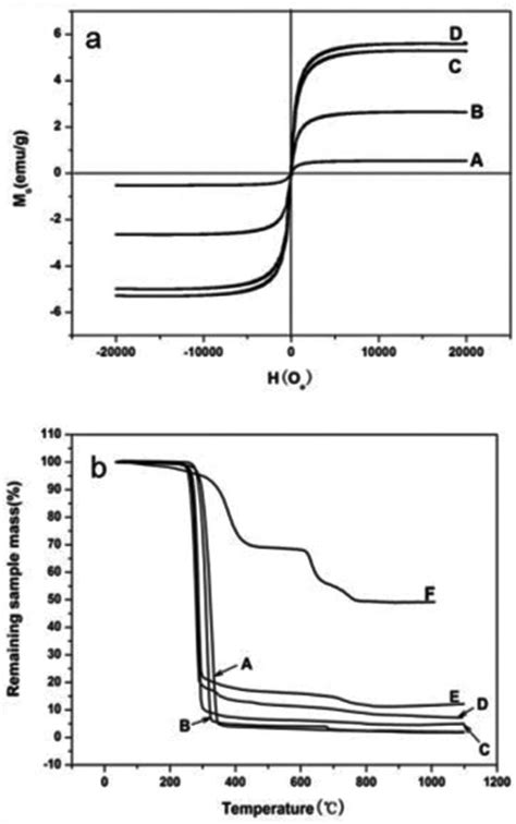 A Vsm Magnetic Hysteresis Loop Of The Mnps Plga Nanofibers With Mnp