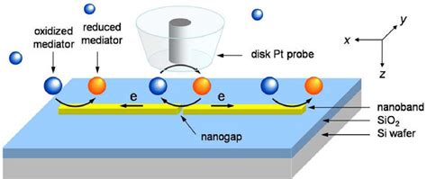 Figure 1 From Spatially Resolved Detection Of A Nanometer Scale Gap By