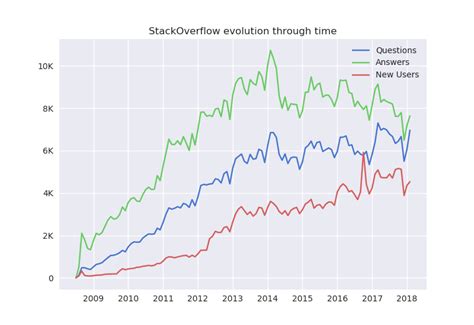 visualizing programmer behaviour on stackoverflow part 1 luis
