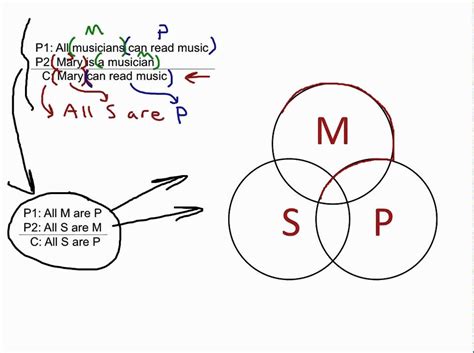 Categorical Logic Venn Diagrams Wiring Diagram Pictures