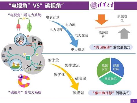 【学术前沿】清华大学 杜尔顺：碳视角下电力系统的碳分析与碳优化能源