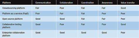 Collaborative Software Development Platforms For Crowdsourcing