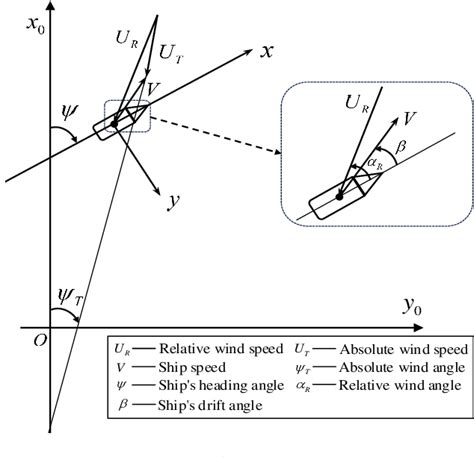 Figure 1 From Dynamic Positioning Control Of Large Ships In Rough Sea