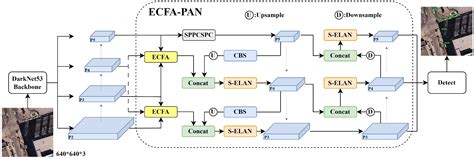 Ffedet Fine Grained Feature Enhancement For Small Object Detection