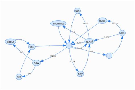 Sleptons Using Bayesian Network To Learn Word Sequence Patterns